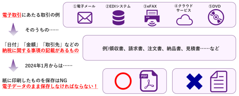 【5分で分かる電子帳簿保存法!】3つのポイントを図解でわかりやすく解説 電子帳簿ダービー 『簡単』で『安心』して使える法対応ソフト